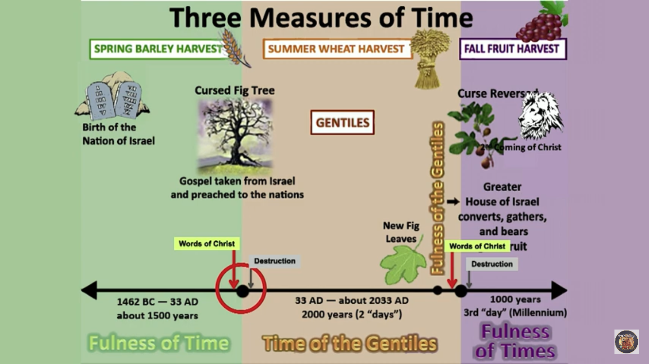Three Harvests in the World’s History, Last Days’ Timeline from the ...